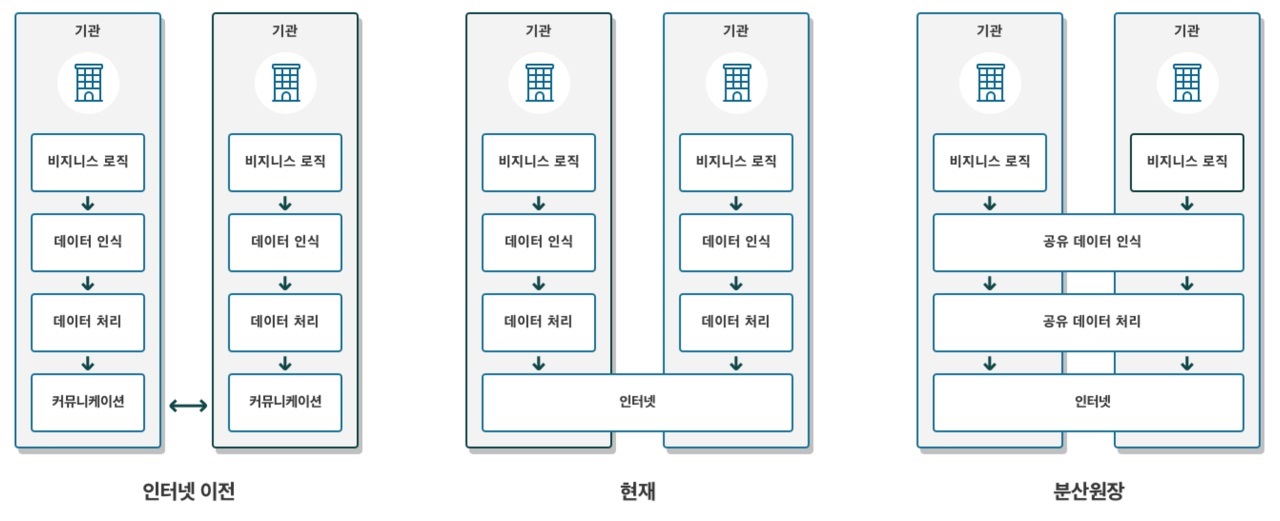 블록체인의 분산원장과 가치 네이버 포스트