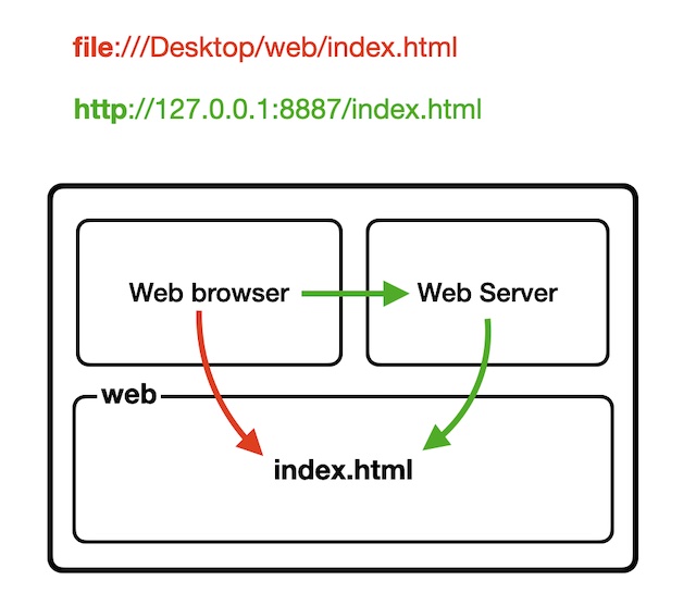 웹서버 운영하기 (2022년 수정판) - WEB1 - HTML & Internet