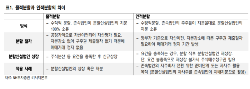 오늘의 용어 물적분할 발표 주가 왜 떨어지나요