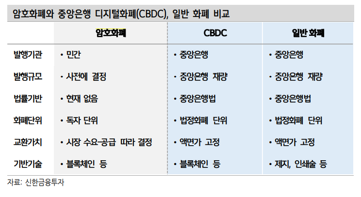 오늘의 용어 디지털화폐cbdc는 암호화폐와 무엇이 다른가요