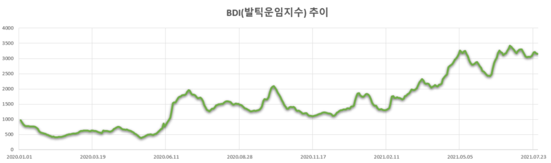 오늘의 용어 해운주 투자자는 왜 Bdi 지수를 볼까