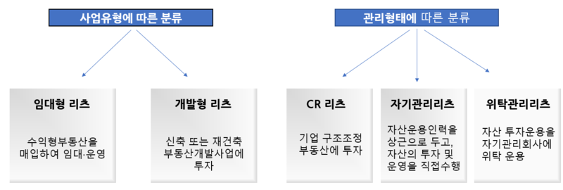 오늘의 용어 하반기 줄줄이 상장 예정된 리츠어떤 매력이 있을까