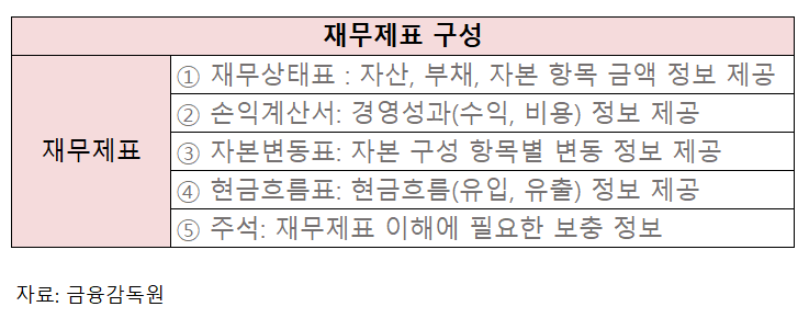 금주의 용어 ②사업보고서에서 손익계산서 재무상태표 파악하기