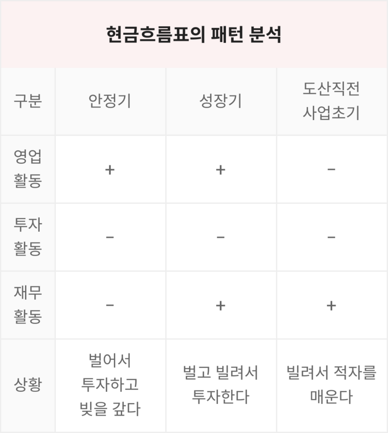 금주의 용어 ③사업보고서에서 현금흐름표 재무제표 주석 파악하기