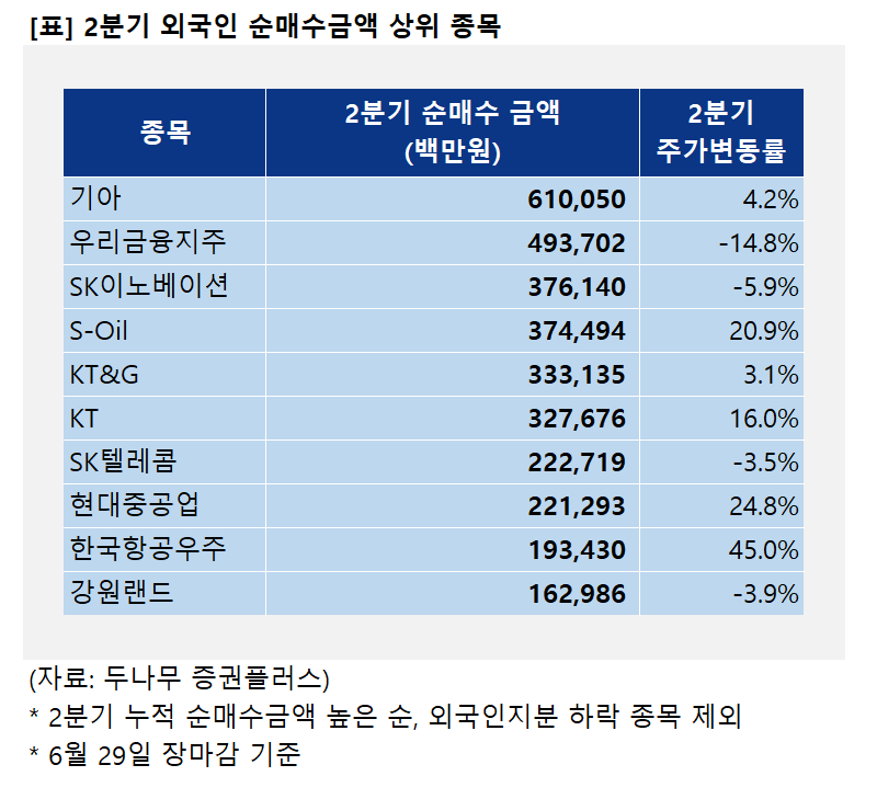 마켓 트렌드 2분기 급락장 외국인 저가매수 나선 종목은