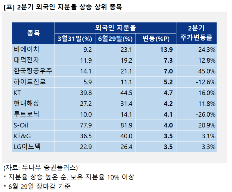 마켓 트렌드 2분기 급락장 외국인 저가매수 나선 종목은
