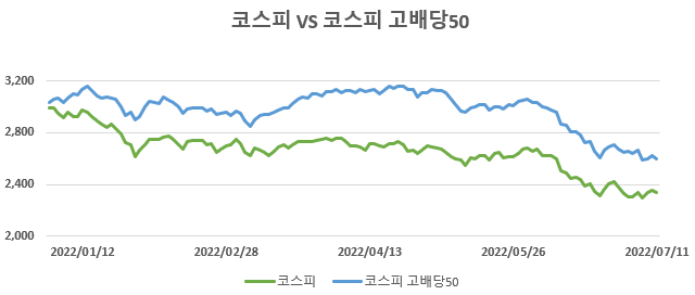 마켓 트렌드 주가 하락으로 배당매력 커진 종목