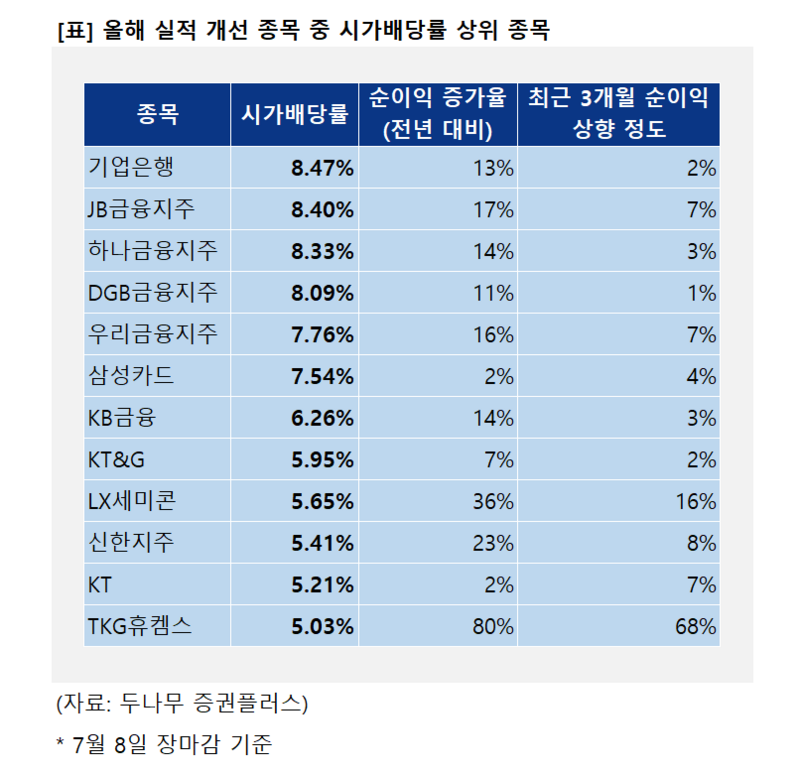 마켓 트렌드 주가 하락으로 배당매력 커진 종목