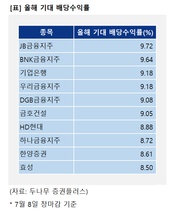 마켓 트렌드 주가 하락으로 배당매력 커진 종목