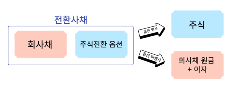 금주의 용어 전환사채 자주 보이는데정확히 알아봐요