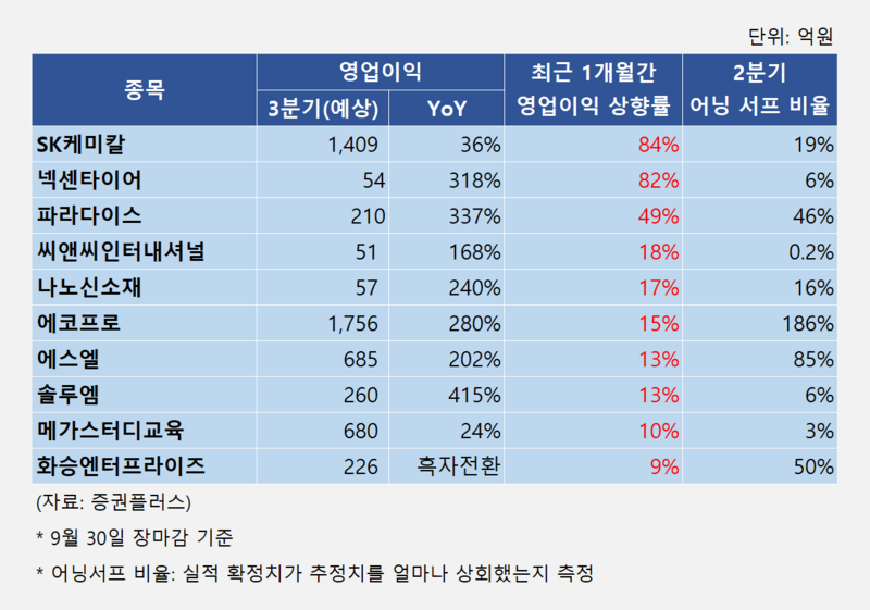 마켓 트렌드 3분기 어닝 시즌 코앞호실적 기대주는