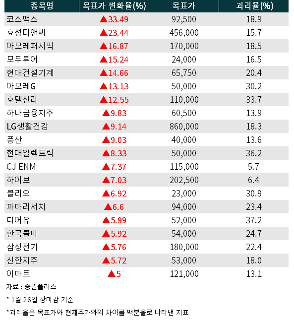 마켓 트렌드 연초부터 목표가 상향된 종목은
