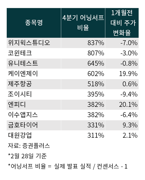 마켓 트렌드 4분기 실적 한창어닝 서프 기록한 종목은