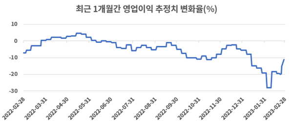 마켓 트렌드 4분기 실적 한창어닝 서프 기록한 종목은
