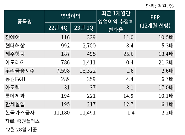 마켓 트렌드 4분기 실적 한창어닝 서프 기록한 종목은