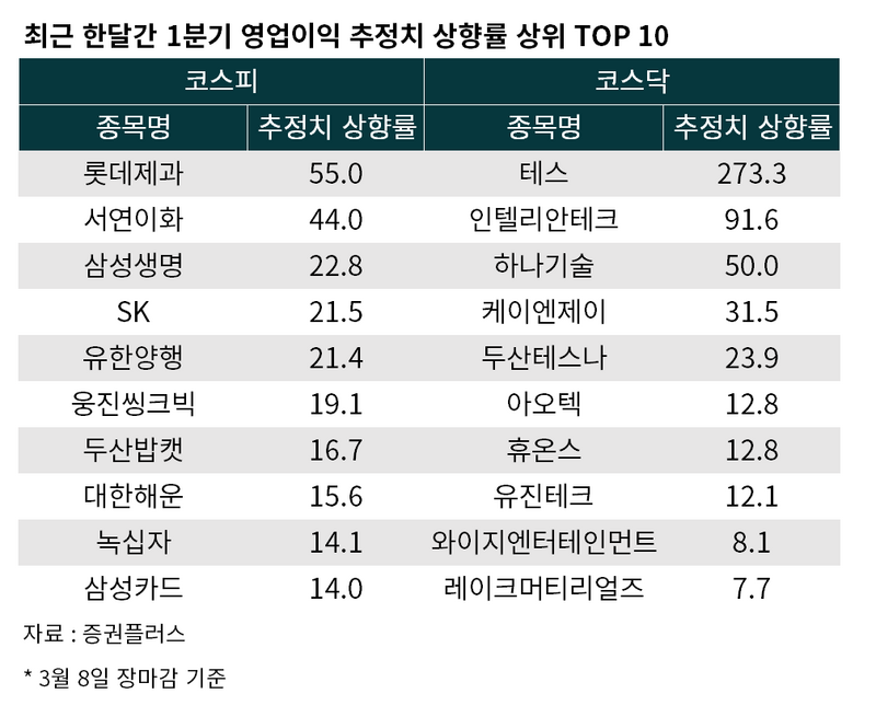 마켓트렌드 국내증시 실적 전망치 반등하나호실적 기대주는