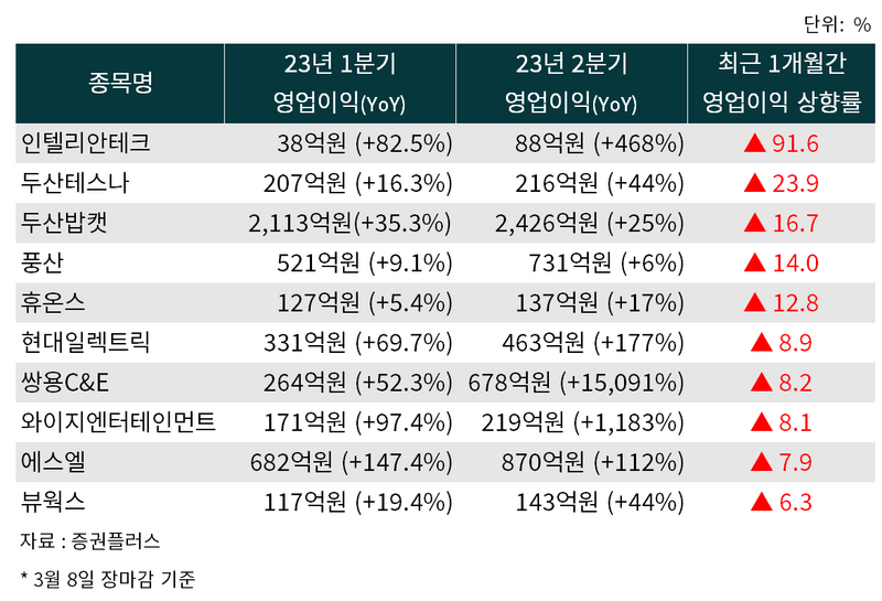 마켓트렌드 국내증시 실적 전망치 반등하나호실적 기대주는