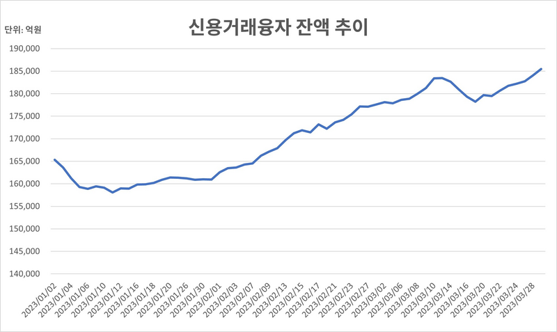 마켓트렌드 빚투 늘어난 증시반대매매 가능성 높은 종목은