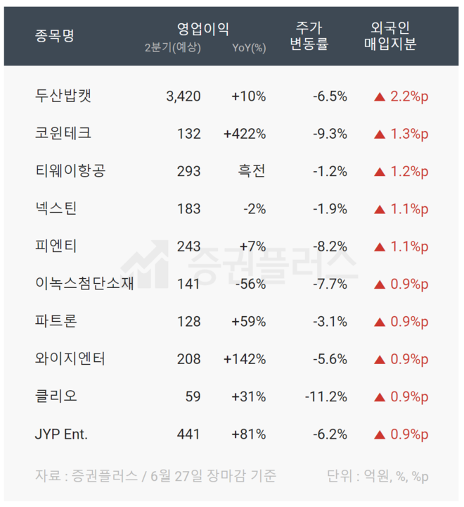 마켓트렌드 하락장 틈타 매수 외국인 지분율 상승 Top 10