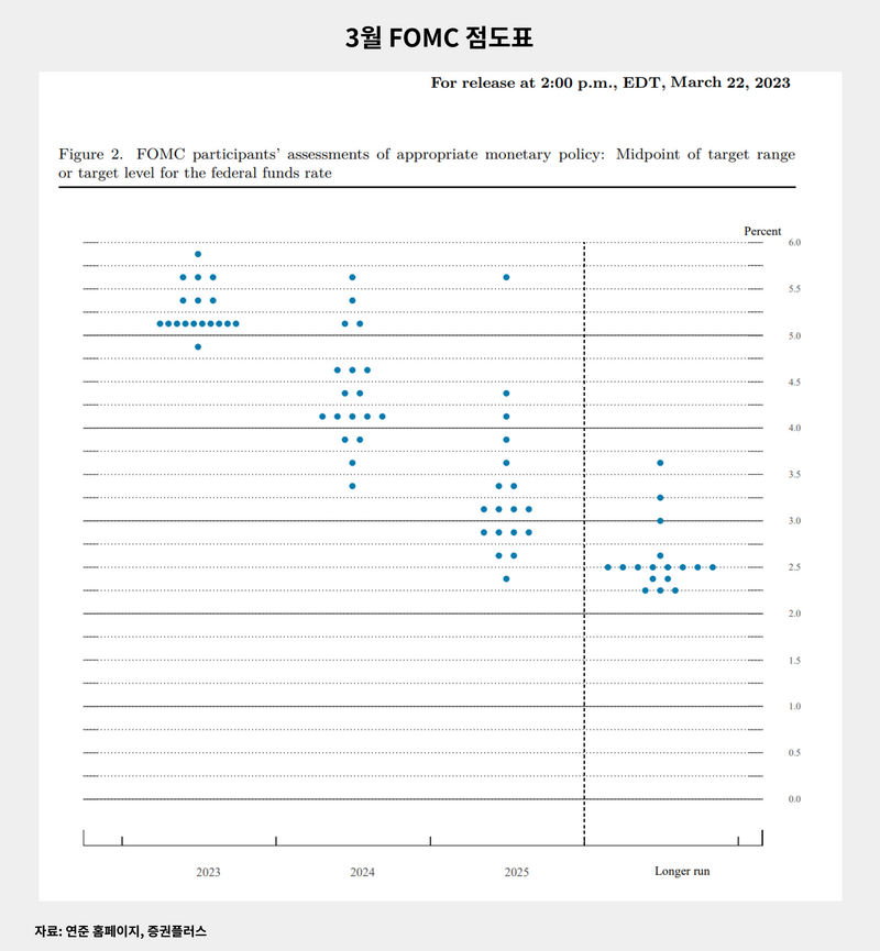 [금주의 용어] 9월 FOMC 점도표 중요하다는데..점도표란?