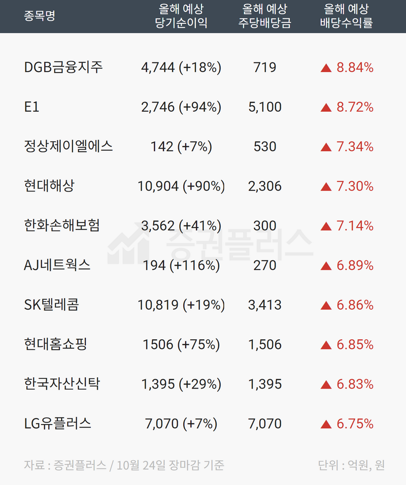 마켓트렌드 증시 찬바람 불 땐 배당주실제로 성과 좋았을까