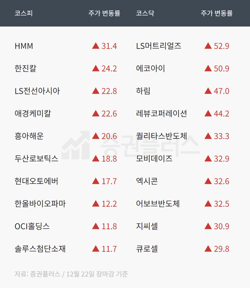마켓트렌드 실적 회복 전망에 기관투자자 연일 매수한 급등주는