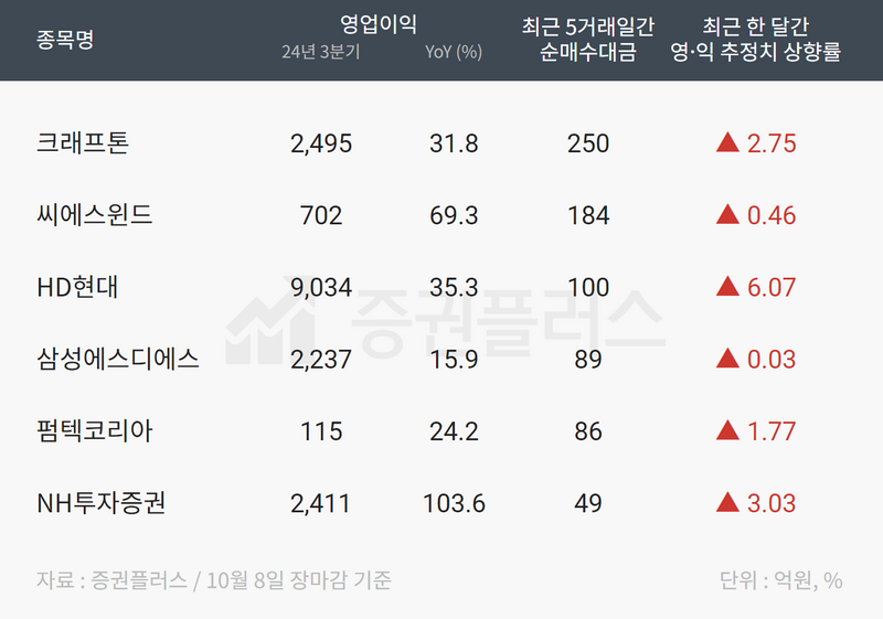 마켓트렌드 외국인이 관심보인 3분기 호실적 기대주는